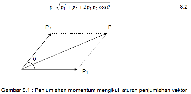 Fisika Dasar : MOMENTUM DAN IMPULS
