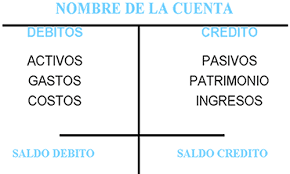 Contabilidad : Las cuentas T