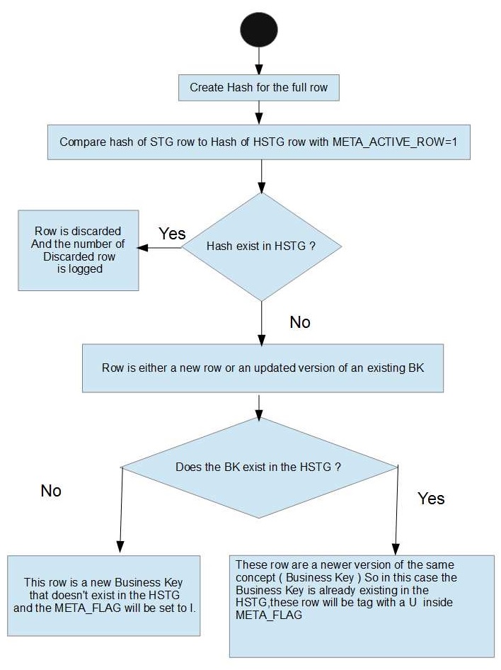 Data blog: Historization process for datawarehouse