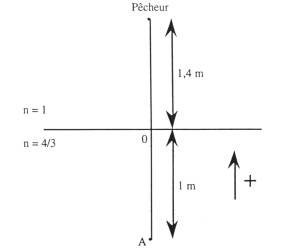 Dioptre plan solution d'exercice - Optique géométrique