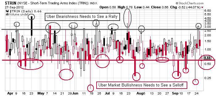 The Keystone Speculator™: TRIN Arms Index Daily Chart Market Direction Tool