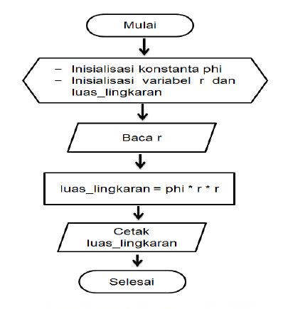 Latihan 1 Metode Perancangan Program