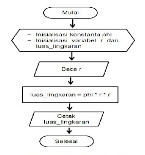 Fungsi Bentuk Flowchart