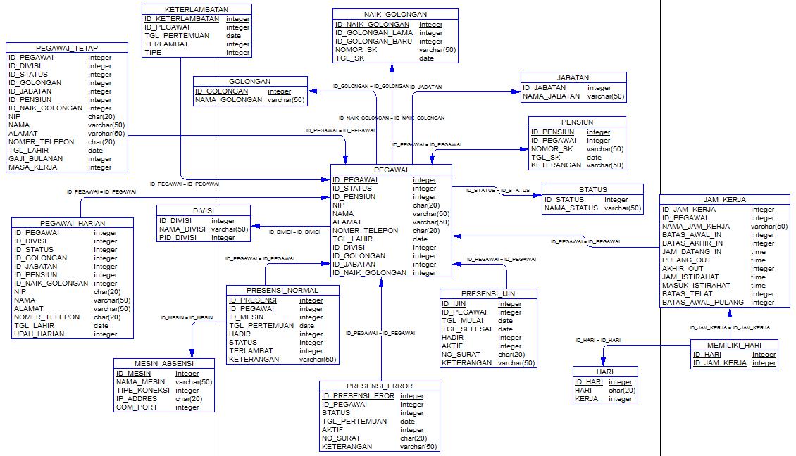 Andris Project: Sistem Informasi Kepegawaian - Versi 3 BDL