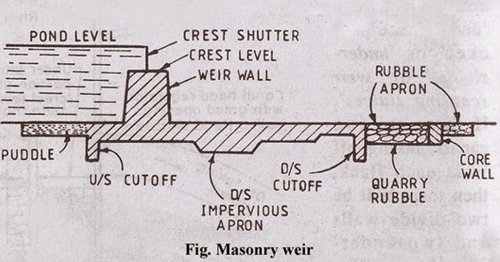 component parts of a weir
