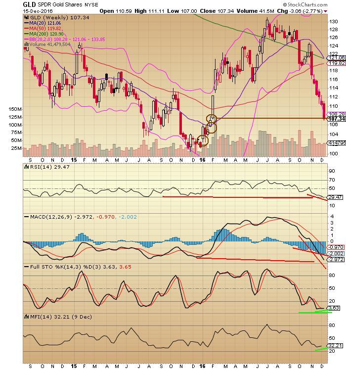 The Keystone Speculator™: GLD Gold ETF Weekly and Daily Charts