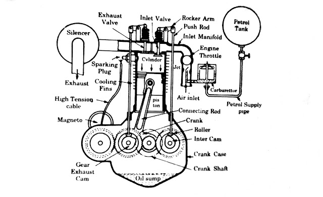 All About Mechanical Engineering : Internal Combustion (IC) Engine and ...