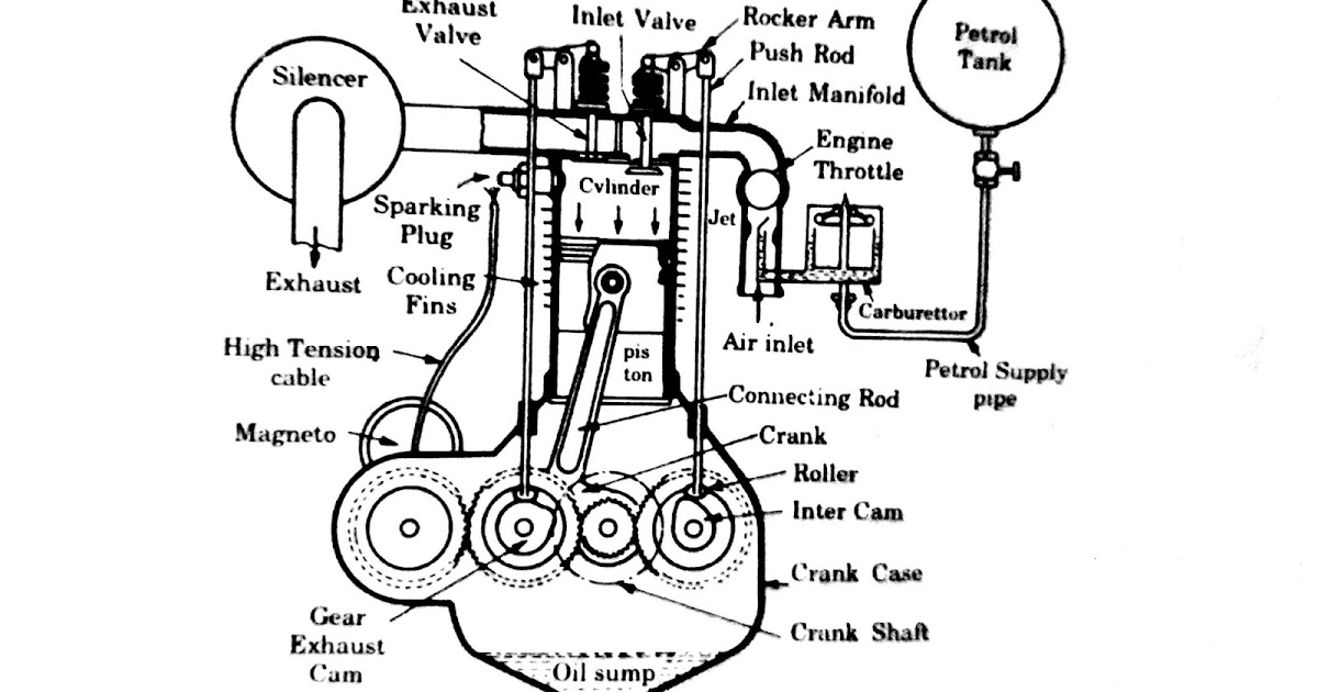 All About Mechanical Engineering : Internal Combustion (IC) Engine and ...