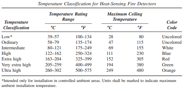Health, Safety & Environment (HSE): Heat-Sensing Fire Detectors