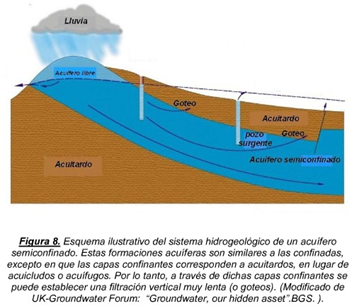 Tipos de Acuiferos : Tipos y Caracteristicas de Acuiferos