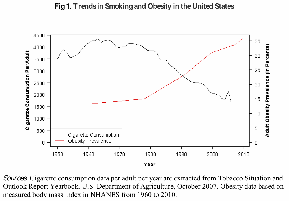 UDADISI: The US Graph of the Day (Ref. Smoking and Obesity)