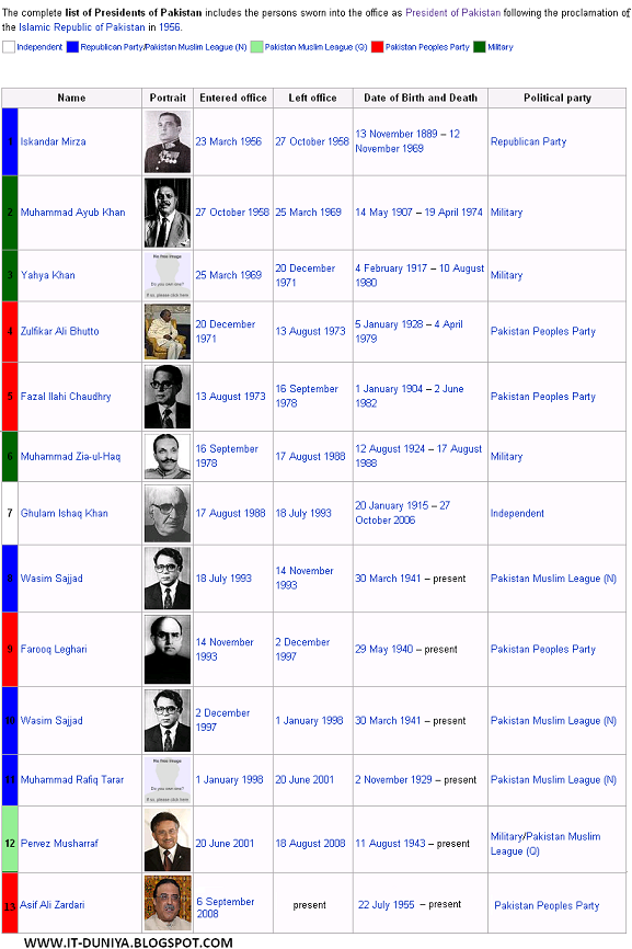 IT-DUNIYA: Pakistan President List Since 1947