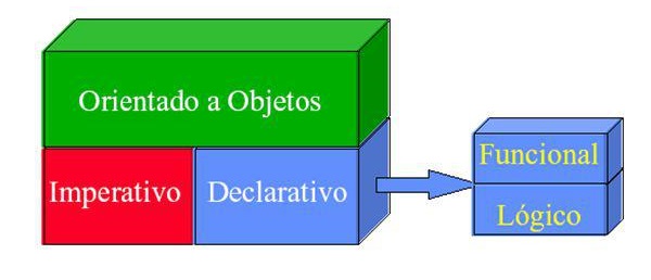 PROLOG: Introducción a los paradigmas de programación.