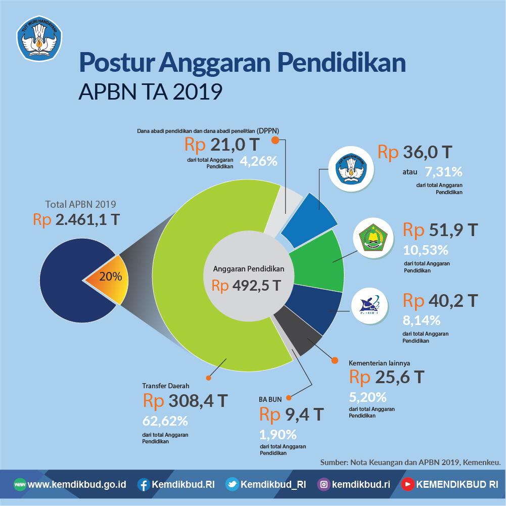Kementerian Pendidikan dan Kebudayaan (Kemendikbud) Gandeng KPK Kawal ...