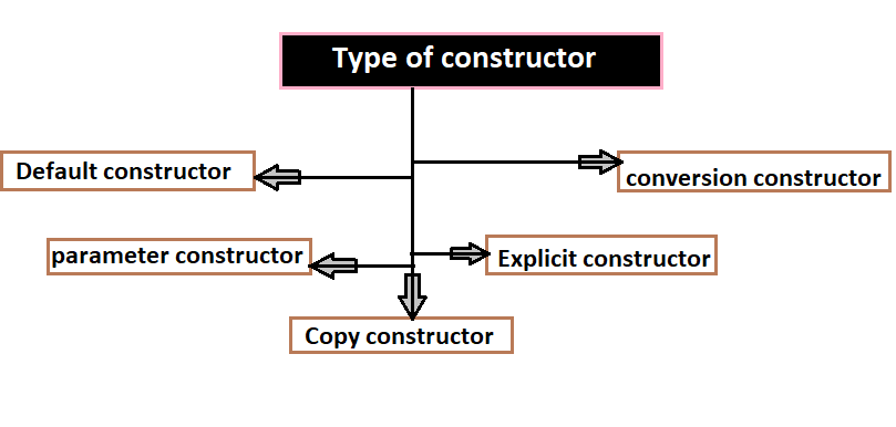 free coding: Type of constructor