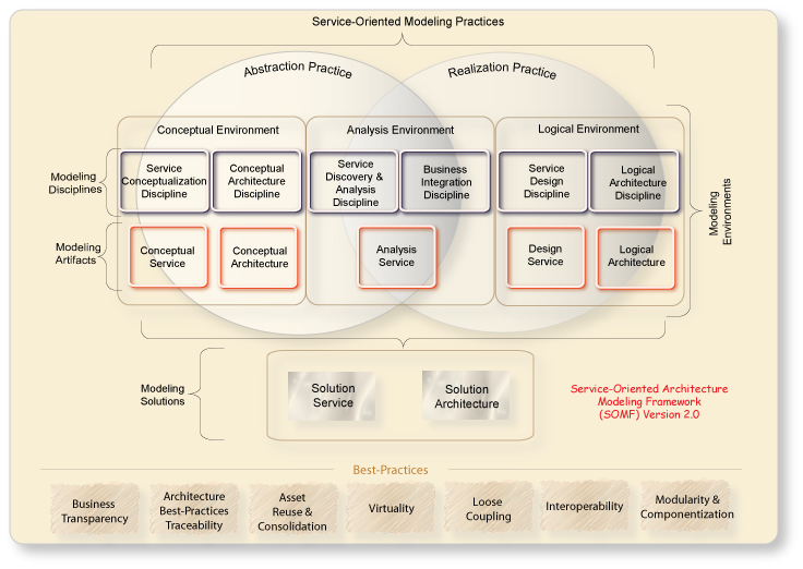 Information Technology: Service Oriented Architecture (SOA)