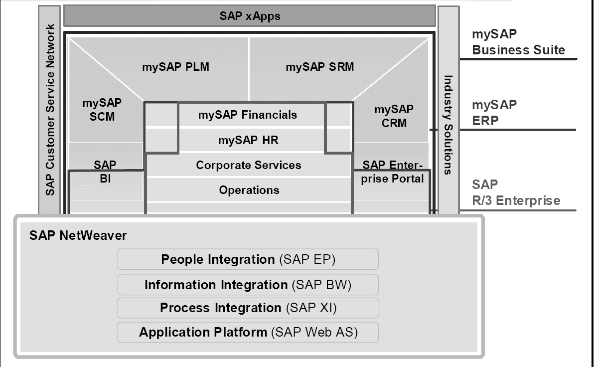 SAP NetWeaver Introduciton and Overview - SAP ABAP