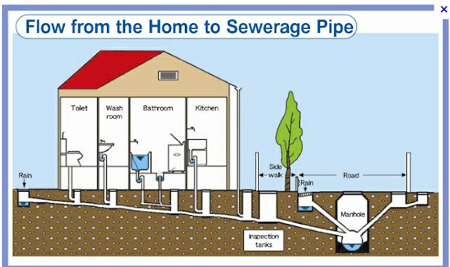 Teknologi Pembinaan: Paip Salir