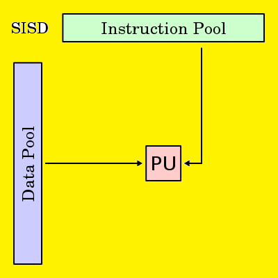 Ranisa Astria: SISD, SIMD, MISD, MIMD