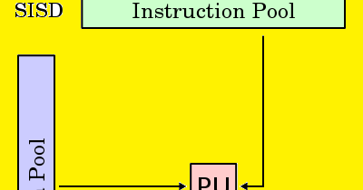 Ranisa Astria: SISD, SIMD, MISD, MIMD