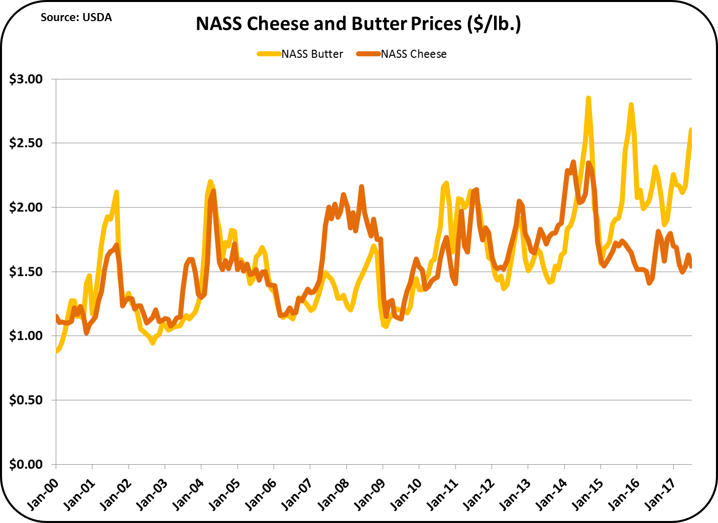 MilkPrice: Milk Protein hits 16 year low, Butterfat Prices Near Record