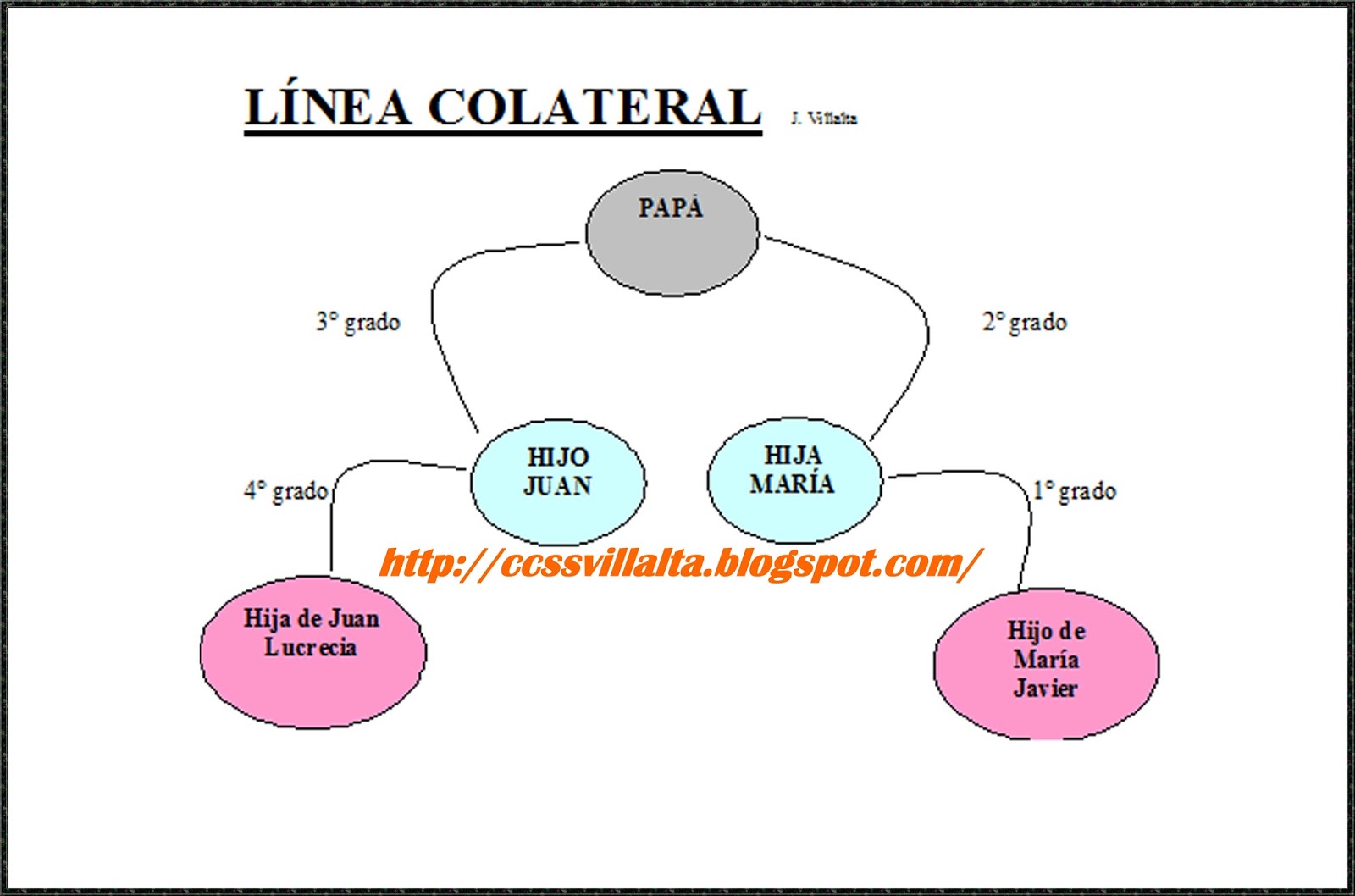 SV: PARENTESCO. Arts. 127 – 132 del Código de Familia El Salvador