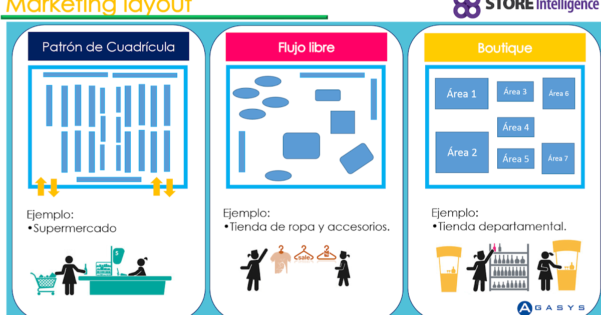 Logistica Cbtis No.13: ¿Que es un layout?