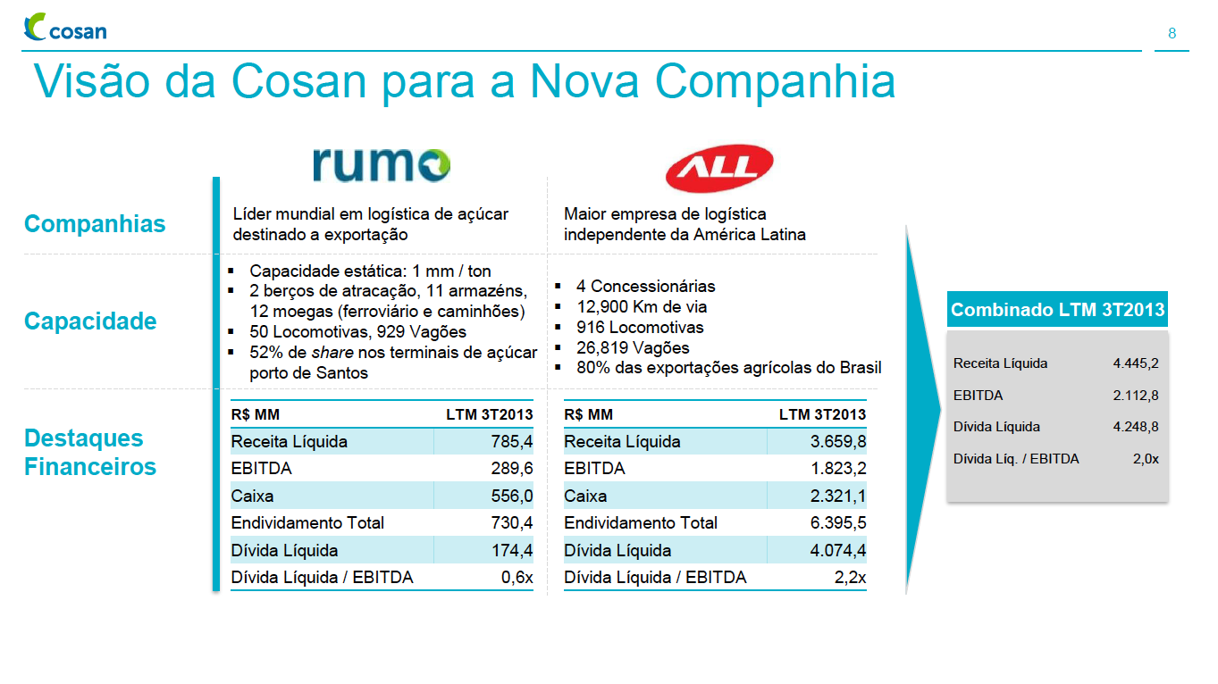 Acordo entre Rumo, da Cosan, e ALL cria gigante de R$ 11 bi dos ...