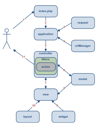 Brians Blog: ALUR MVC PADA Yii FRAMEWORK