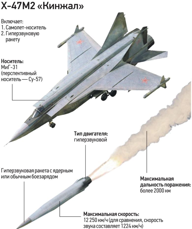 JaeSan's Aeronautics: Some data of Kinzhal Missile is released