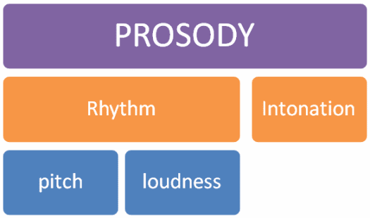 Prosody ~ Linguistics Glossary
