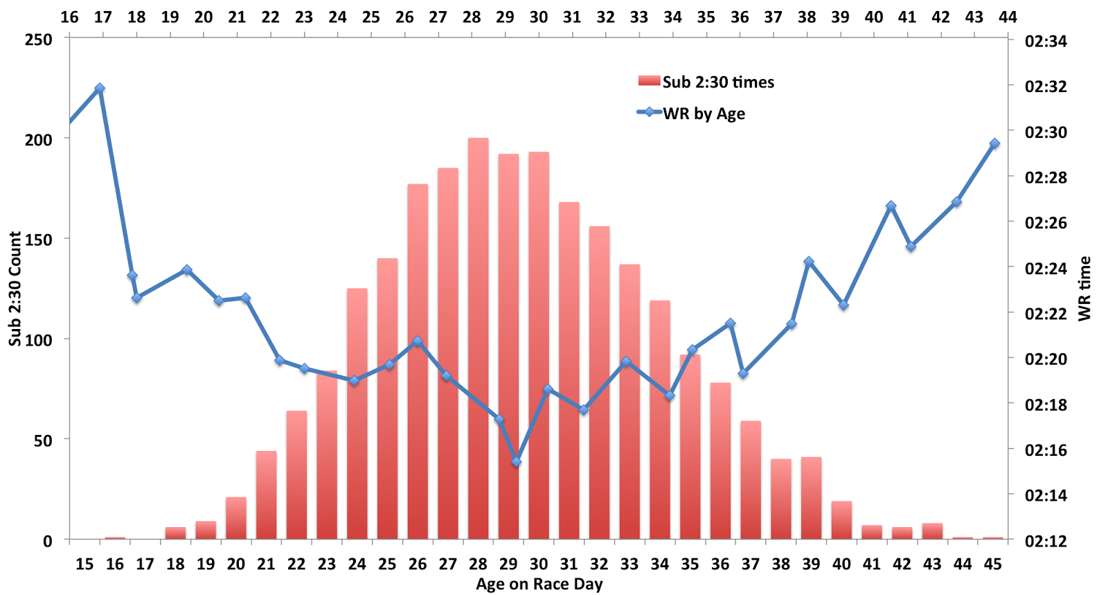 running commentary?: Marathons and aging