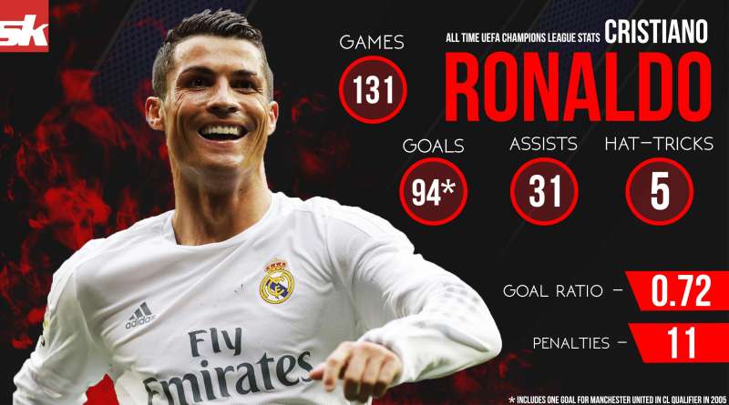 Cristiano Ronaldo Biography | CR7 Successful Career & Achievement ...
