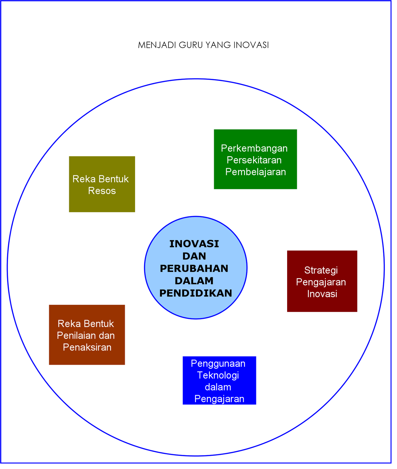 WADAH TRANFORMASI: iThink Map