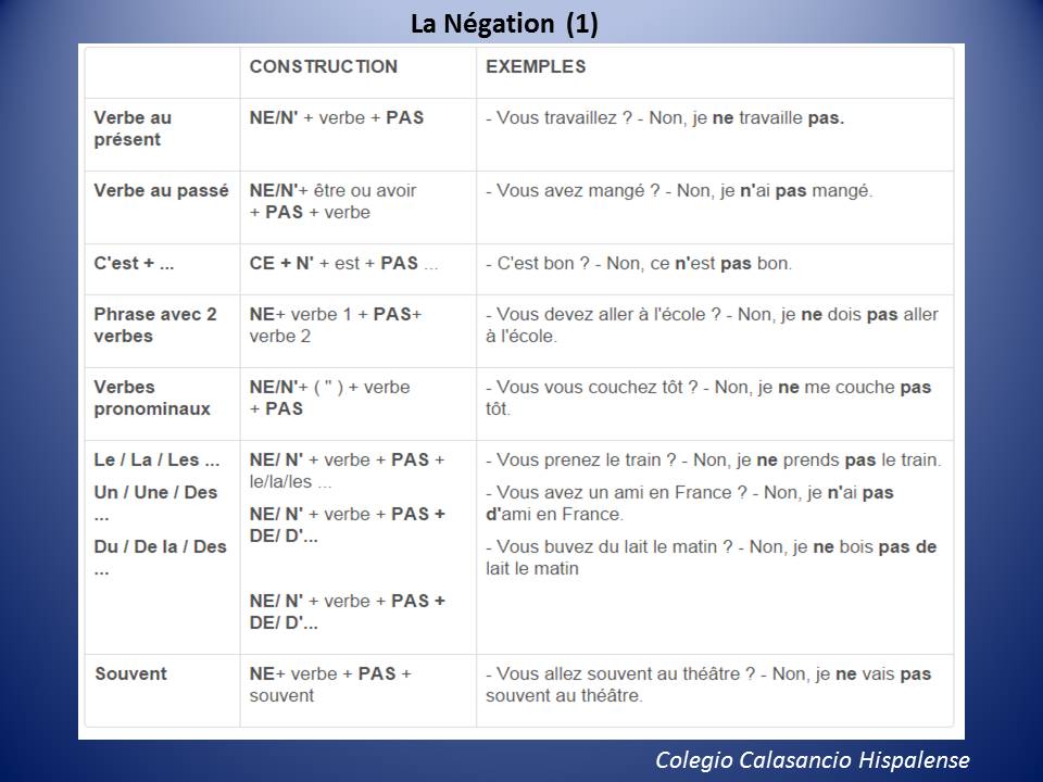 On apprend le Français!: La négation (1) (Révision)
