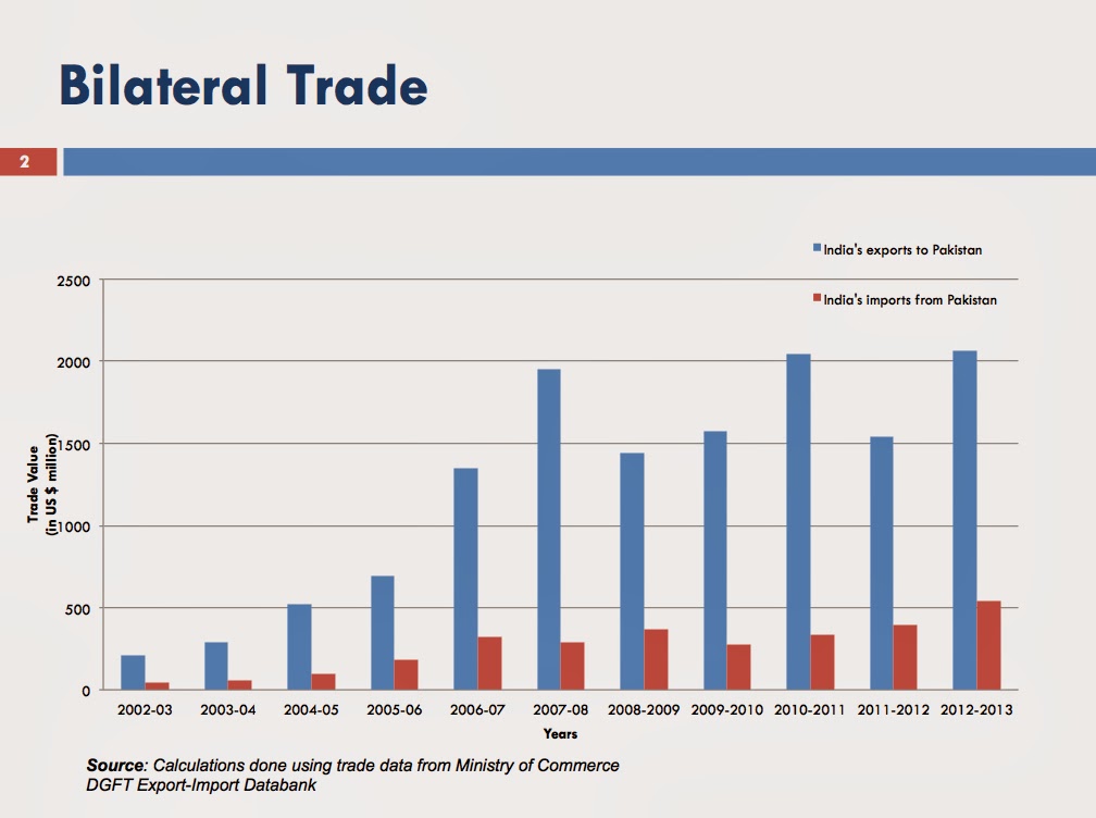 ICRIER survey: Indo-Pak trade continues despite harsh politics ...