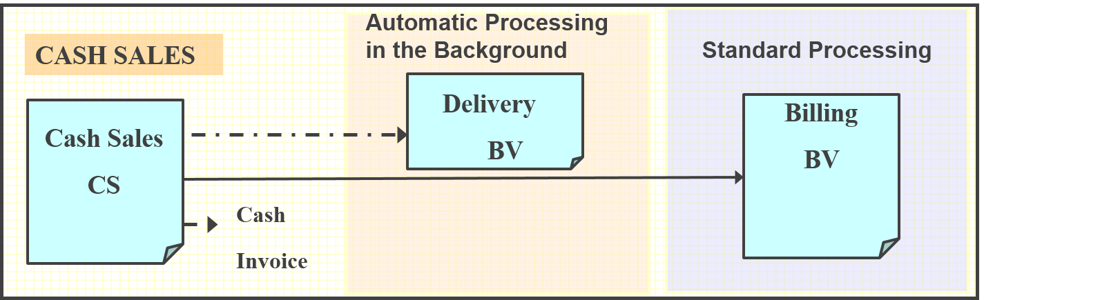 SAP Tutorials: Cash Sales Order & Rush Sales Order