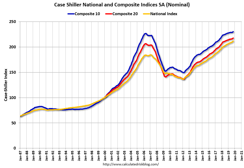 Calculated Risk: Case-Shiller: National House Price Index increased 3.3 ...