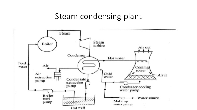 click to know: CONDENSER PLANT