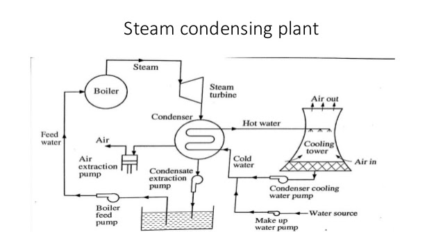 click to know: CONDENSER PLANT
