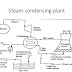click to know: CONDENSER PLANT