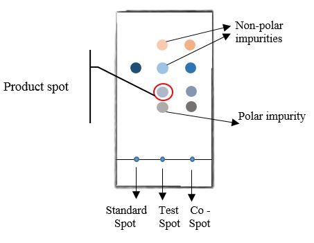 Thin Layer Chromatography (TLC) - Analysis and Evaluation - Pharma ...