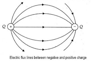 Physics in day to day life: Electric Flux Density