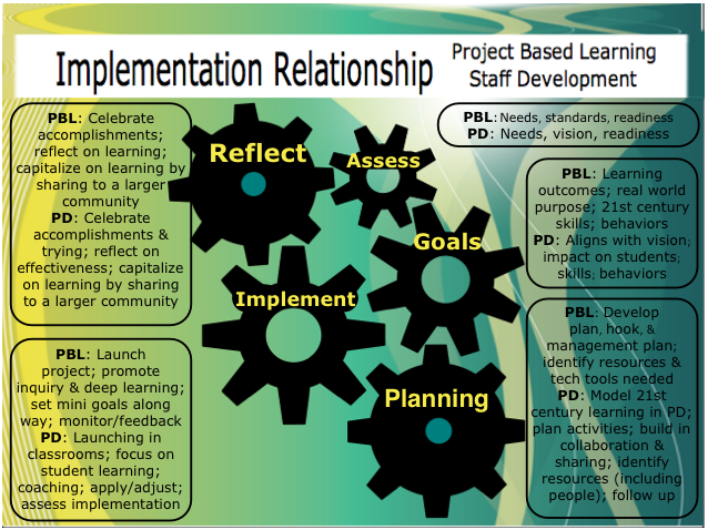 Leadership, following through, professional development, & PBL