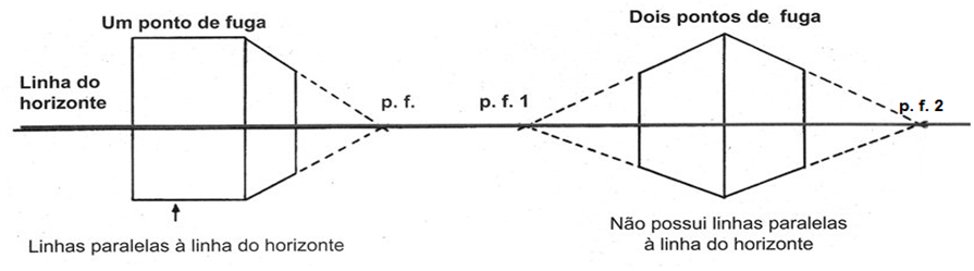 Izu 07: Um pouco sobre desenho - Ponto de fuga, linha do horizonte ...