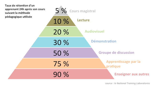 La pyramide de l'apprentissage, un neuromythe sparadrap ~ Par temps clair