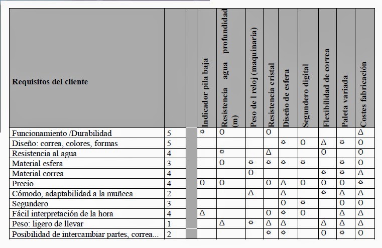 DESARROLLO DEL QFD - IV | Algunas cosas de Gestion de Calidad