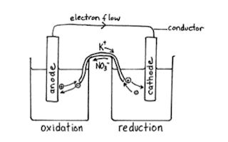 Suka Chemistry: Anode and Cathode
