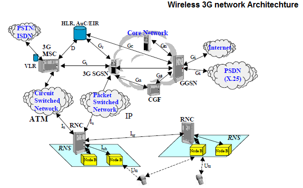 General Packet Radio Service (GPRS) and Third-Generation (3G) Wireless ...