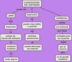 Componentes Principales De Un Equipo De Computo: CLASIFICACION DE SOFTWARE